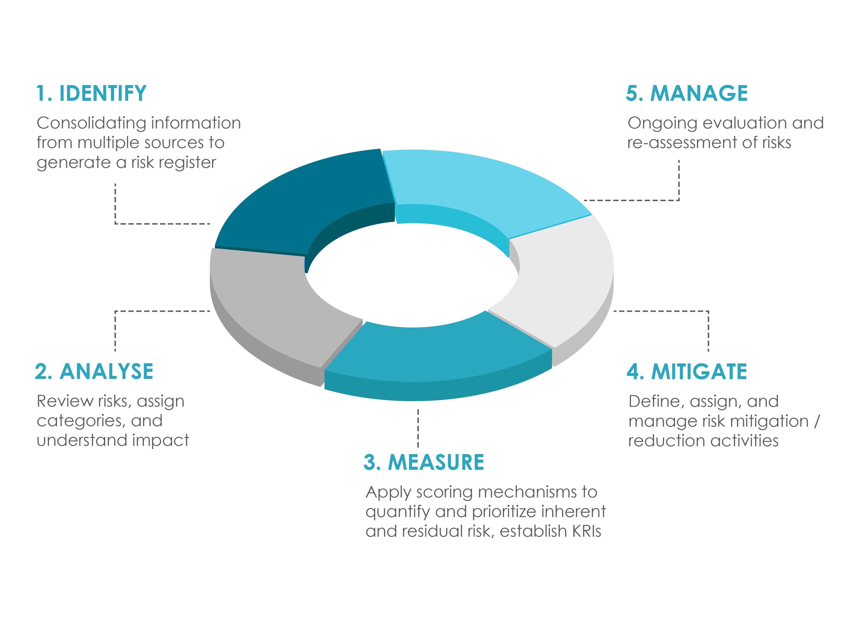 A simple approach for using ServiceNow for Risk Management