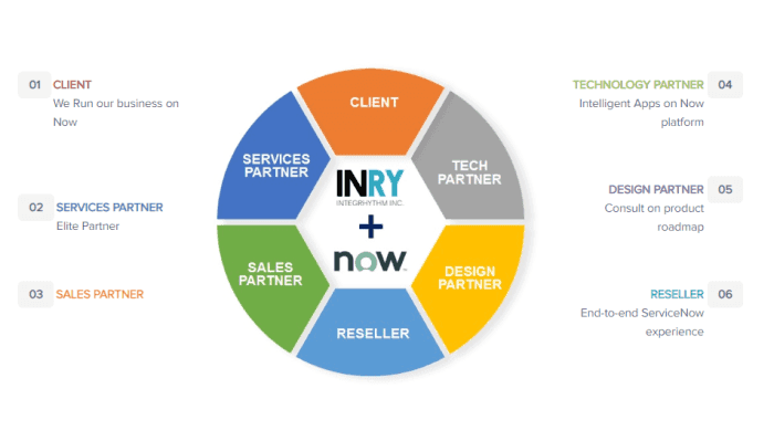 INRY's 360-degree partnership with ServiceNow