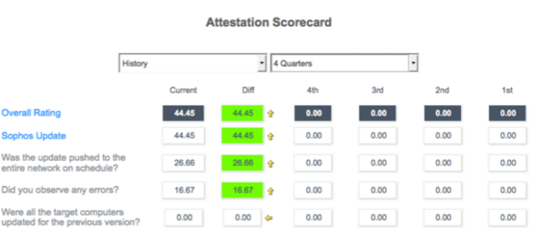Five ways to automate control testing with ServiceNow