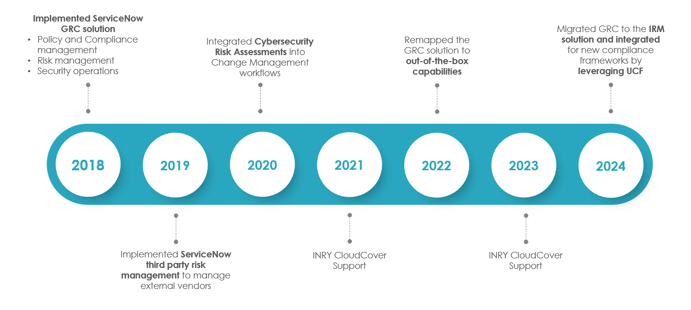 ServiceNow GRC over the years: The Road to Maintaining Compliance in ...