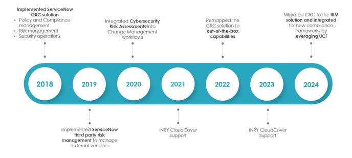 ServiceNow GRC over the years: The Road to Maintaining Compliance in ...