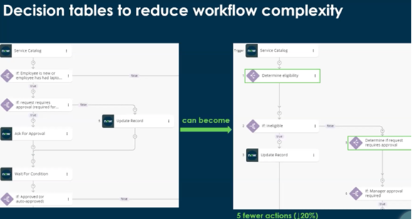 Unleash New Levels of Productivity with ServiceNow's Washington DC Release