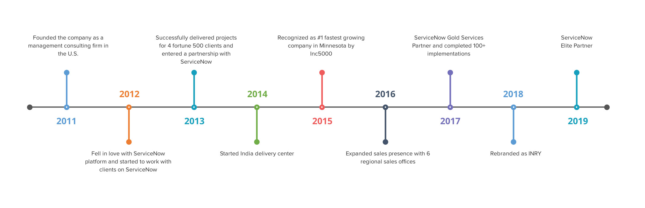 INRY - ServiceNow Elite Partner