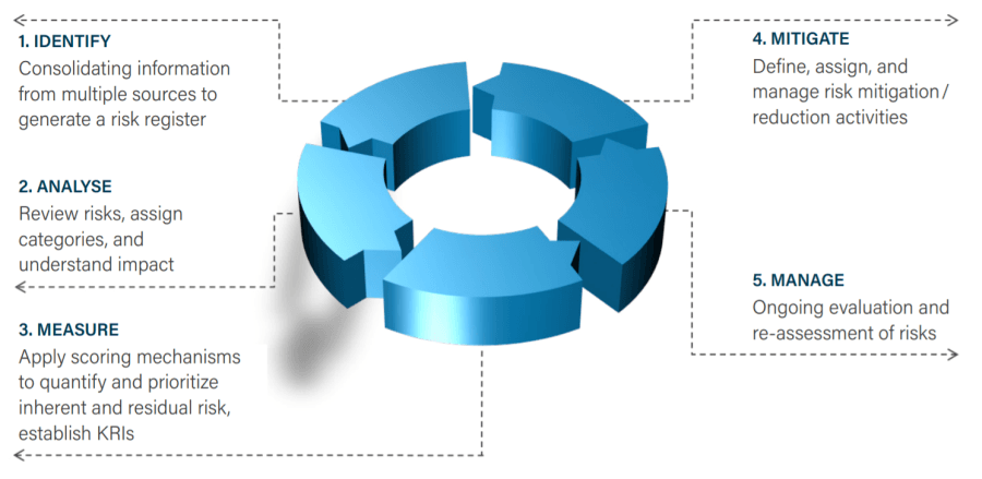 A simple approach for using ServiceNow for Risk Management