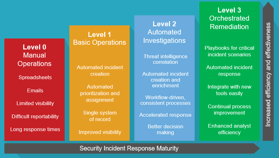 ServiceNow SIR: Speed up Security Incident Response